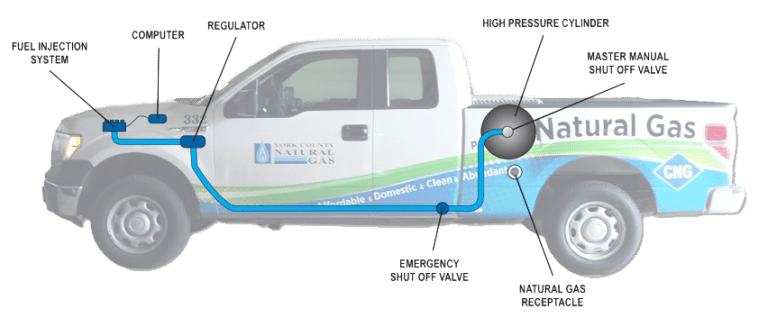 Natural Gas Vehicles | York County Natural Gas Authority