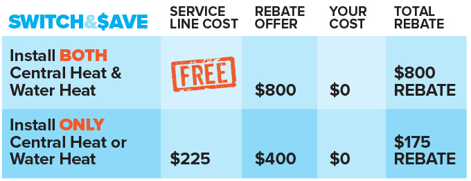 switch-n-save cost chart | York County Natural Gas Authority
