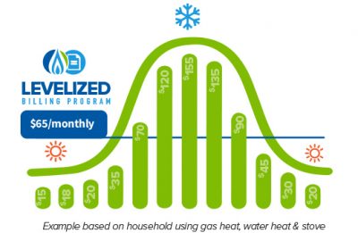 Levelized Billing Program | York County Natural Gas Authority