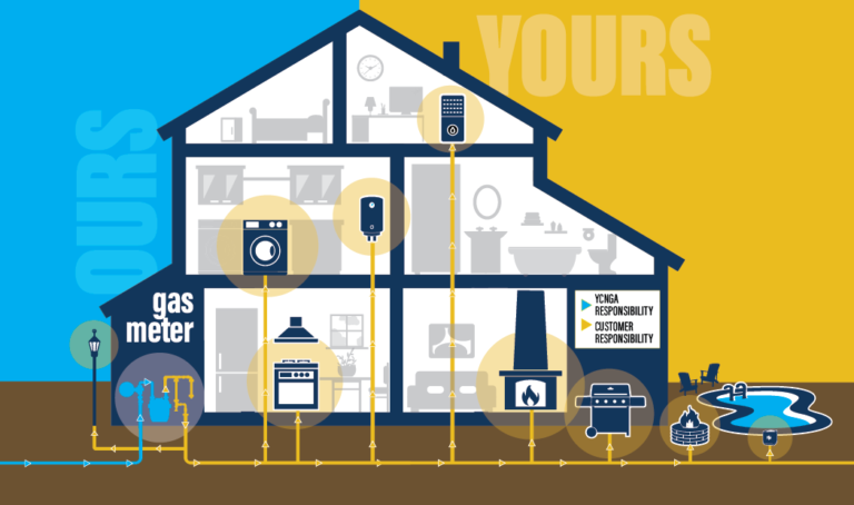 Gas Piping Responsibilities: What’s Ours vs. What’s Yours? | York ...